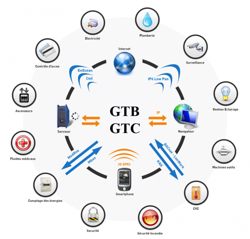 Bâtiments tertiaires GTB obligatoire